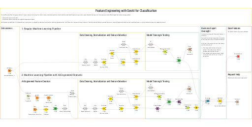 Feature Engineering with GenAI for Classification — NodePit